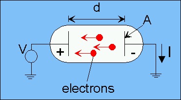 Space Charge Limited Emission